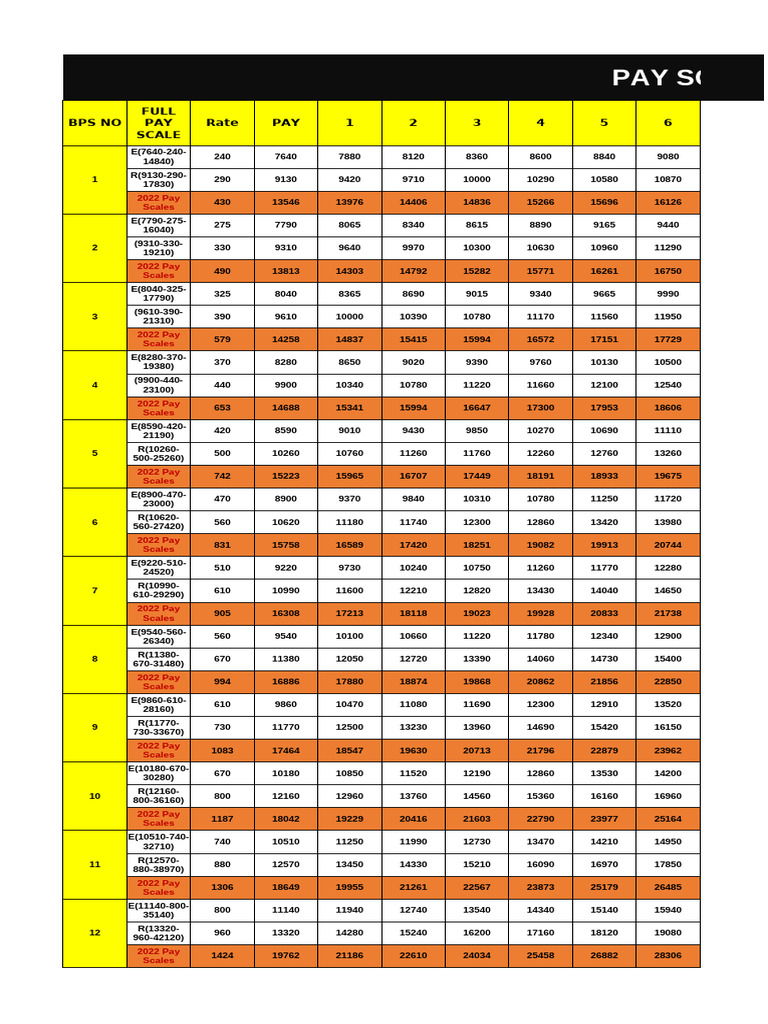 Pay Scale Revised W.E.F 01-07-2022 by The Finance Division of Pakistan ...