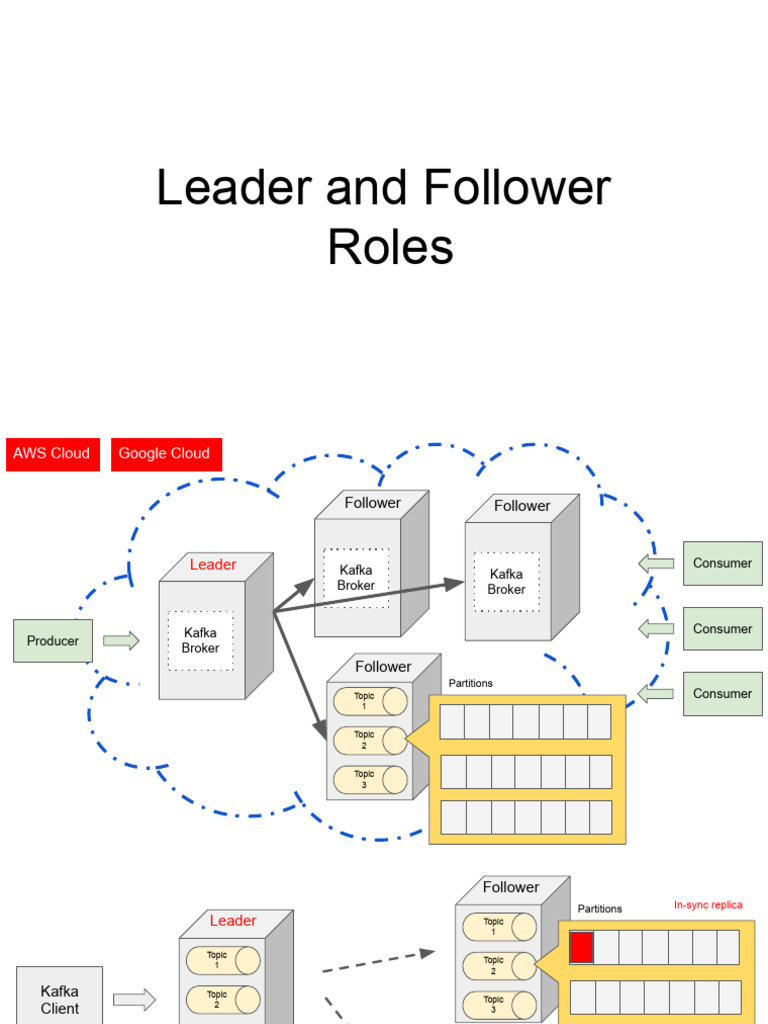 Leader+and+Follower+roles +leadership+balance | PDF