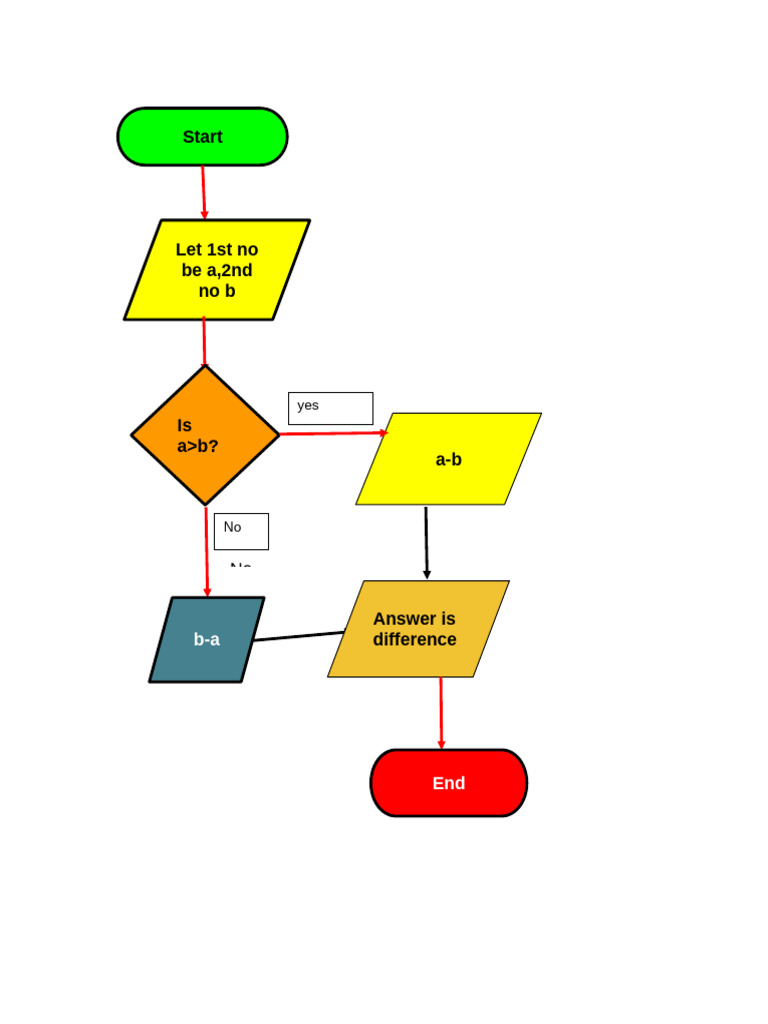 Flowchart 2 | PDF