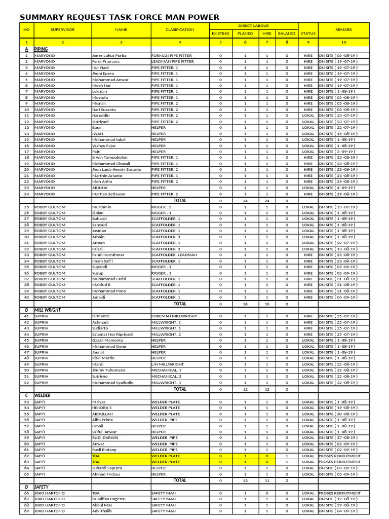Summary Task Force Manpower | PDF