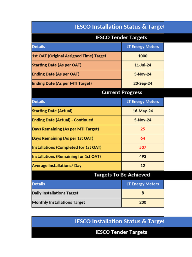 IESCO Installation Summary (21-08-24) | PDF