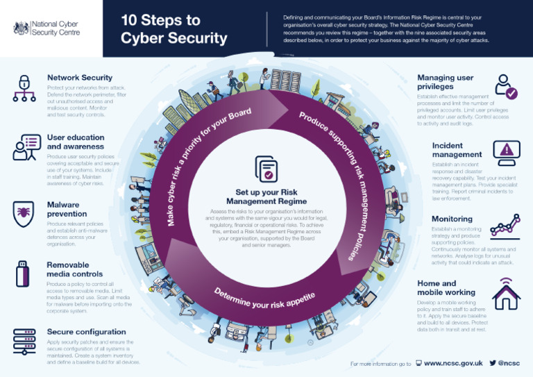 NCSC 10 Steps To Cyber Security NCSC | PDF