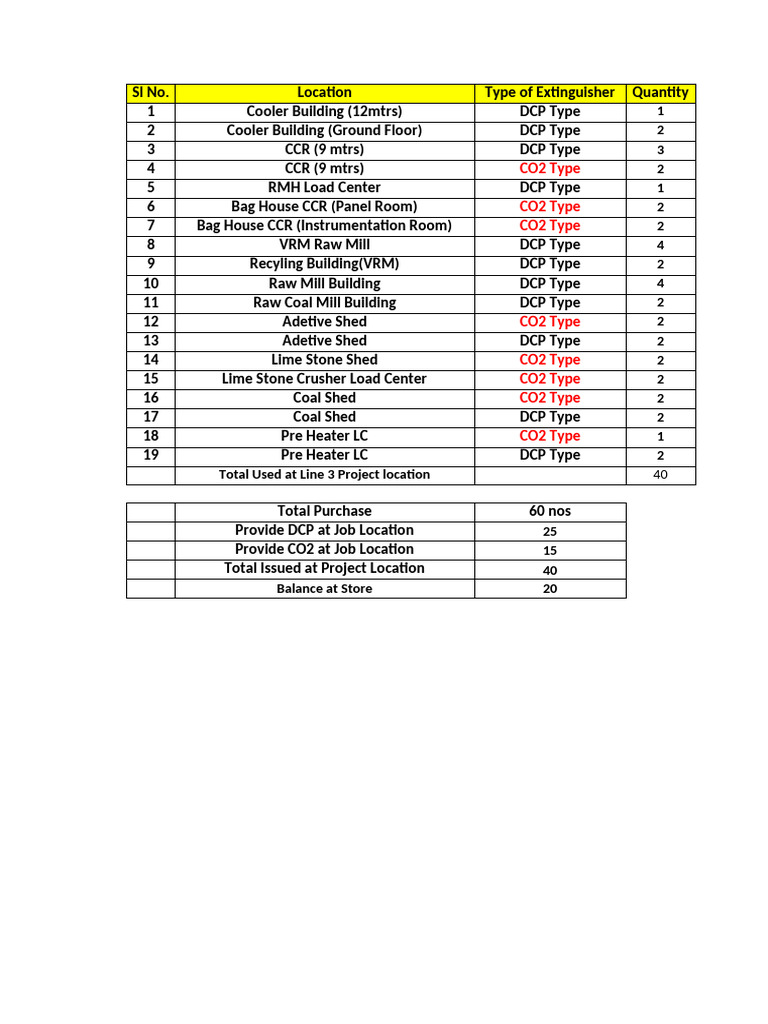 Fire Extinguisher Inventory Report | PDF