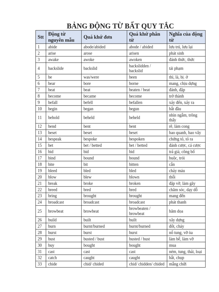 Bảng Động Từ BQT | PDF