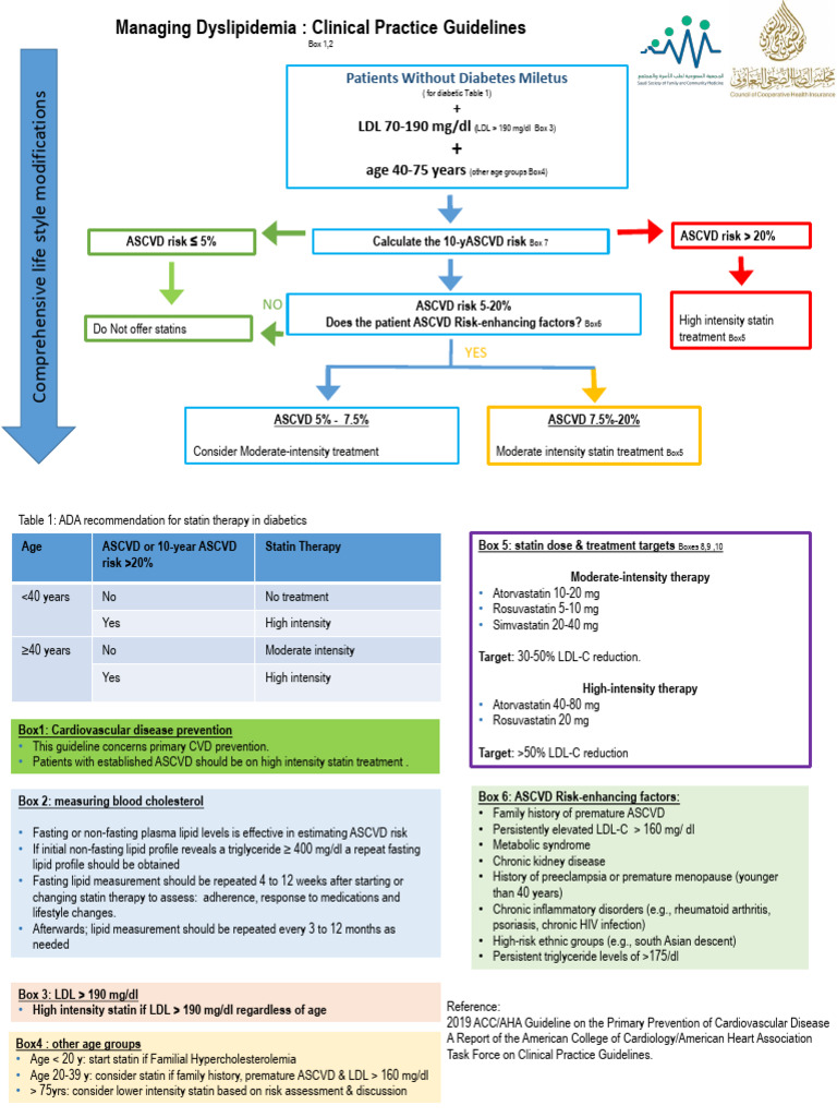 Dyslipidemia CPG | PDF