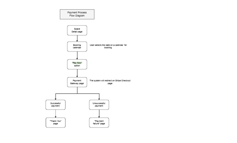 Flowchart Website 1 | PDF