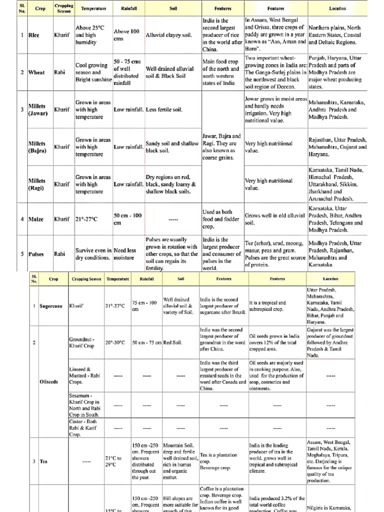 Agriculture Table For Revision | PDF