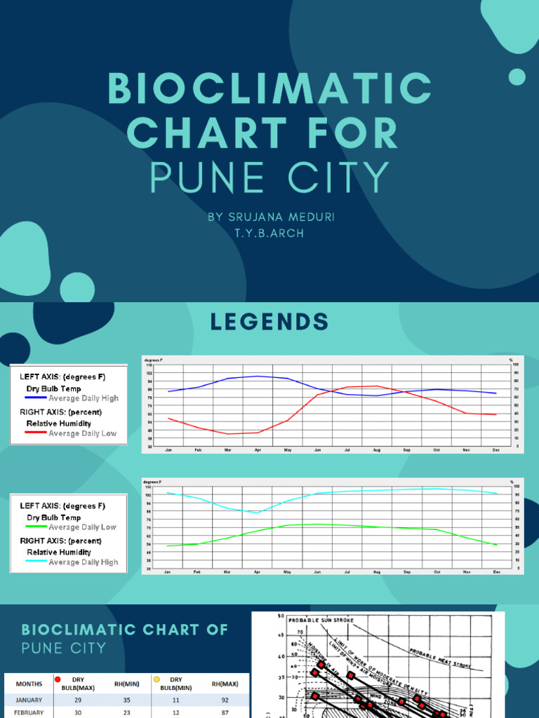 Bioclimatic Chart For Pune City | PDF