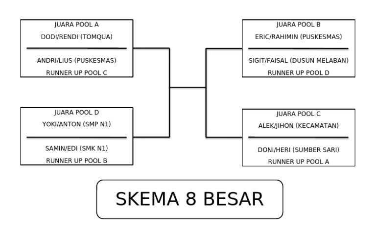 Skema 8 Besar Juara dan Runner Up | PDF | Travel | Art