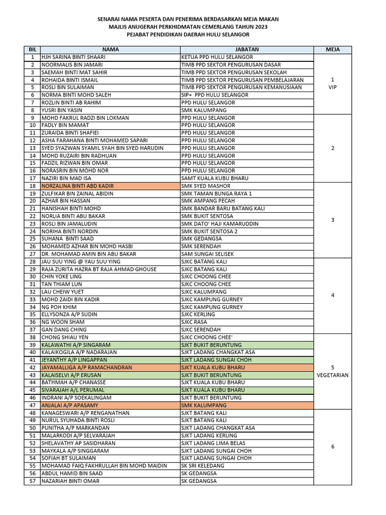 Peserta & Penerima APC 2023 Berdasarkan Meja | PDF