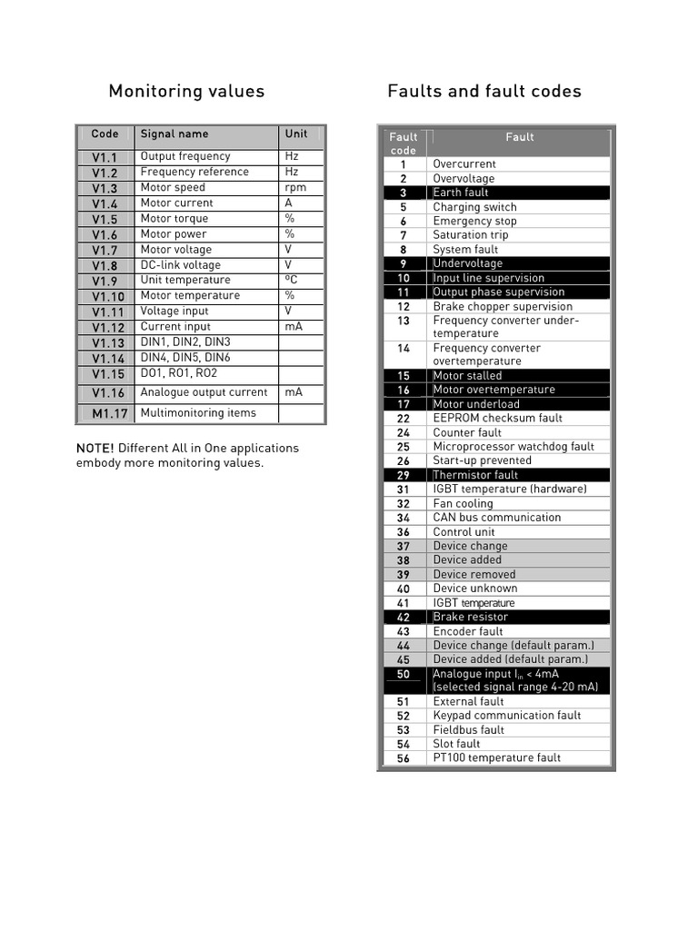 Vacon NXP Fault Code | PDF