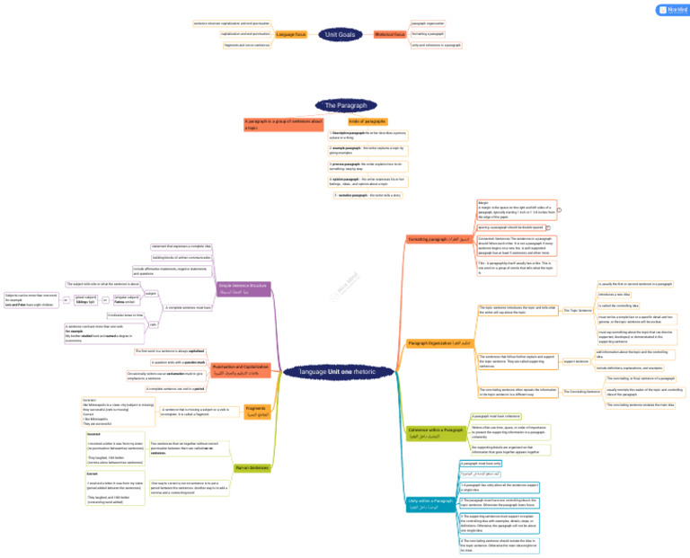 Summary of Unit One | PDF