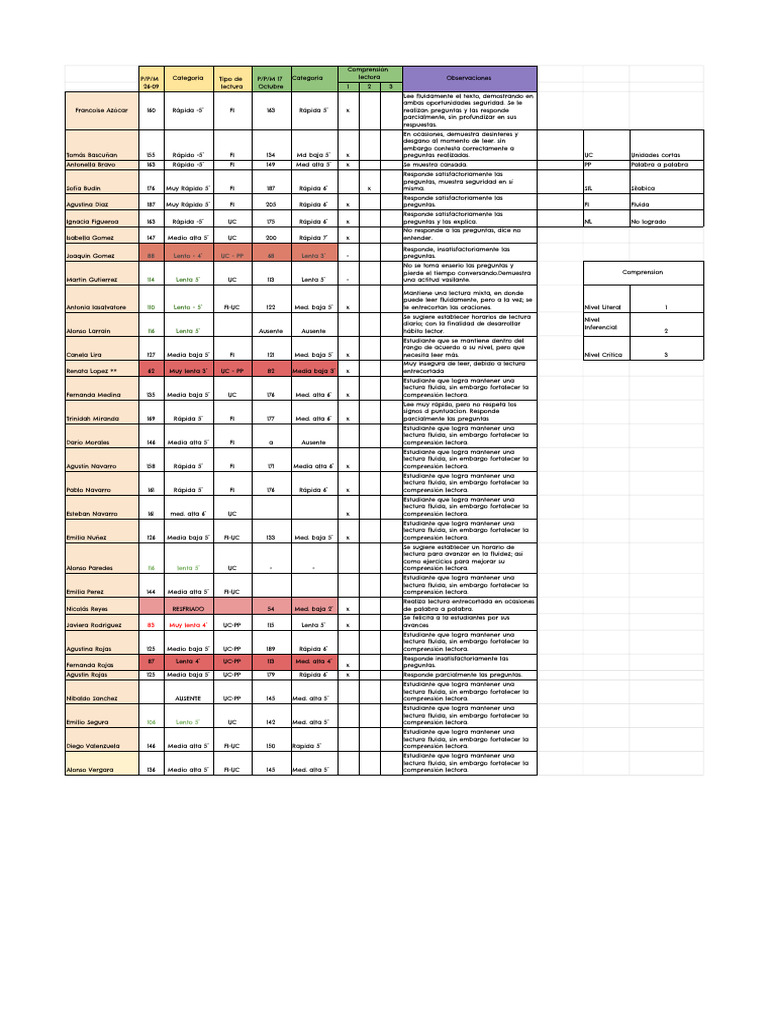 Fluidez Lectora - II Ciclo - 5° Básico-2 | PDF