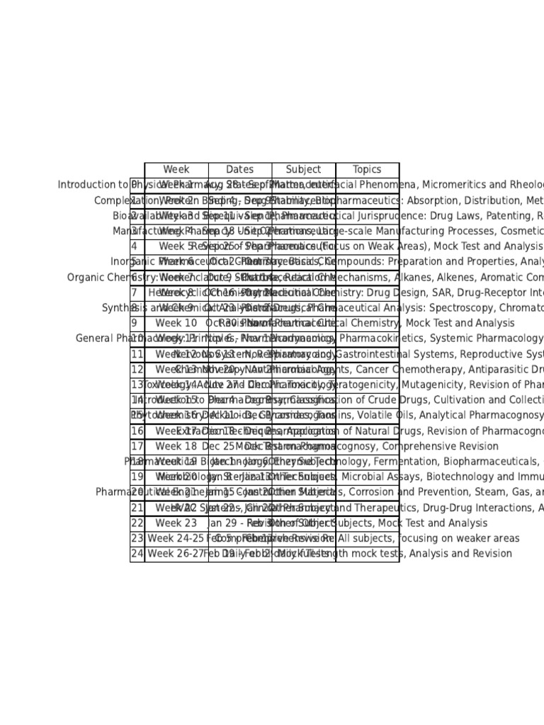 GPAT Syllabus Timetable | PDF