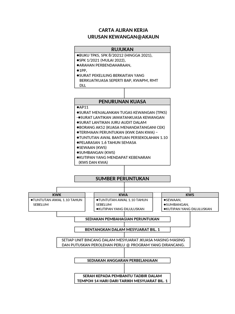 1 Carta Aliran Kerja Pengurusan Kewangan Sekolah | PDF