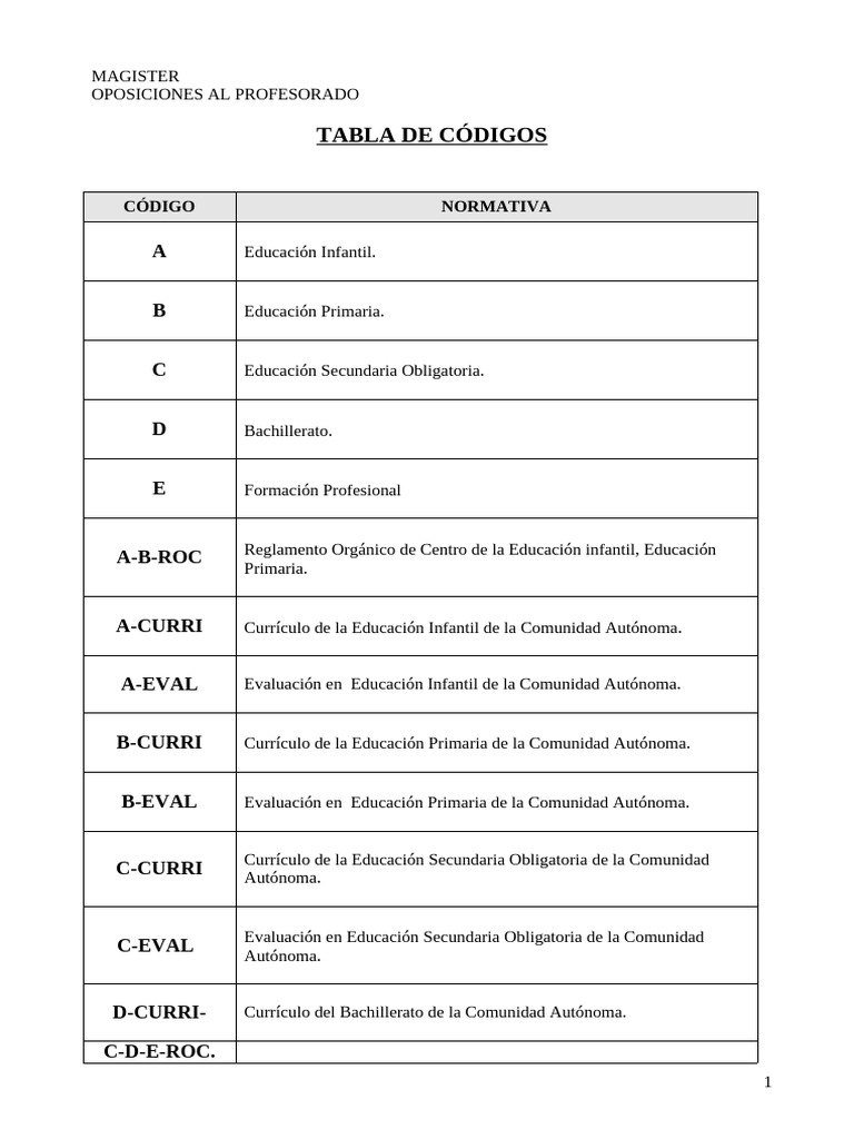 0 Tabla de Codigos | PDF