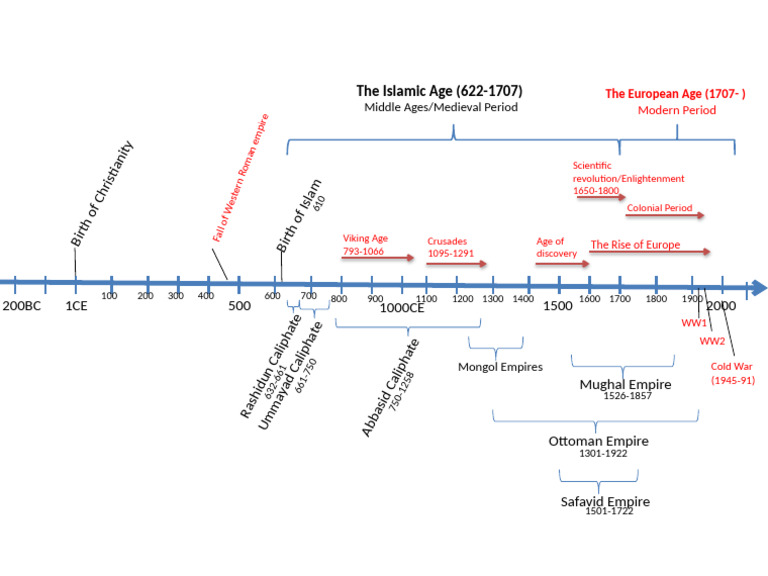 Timeline Annotated | PDF