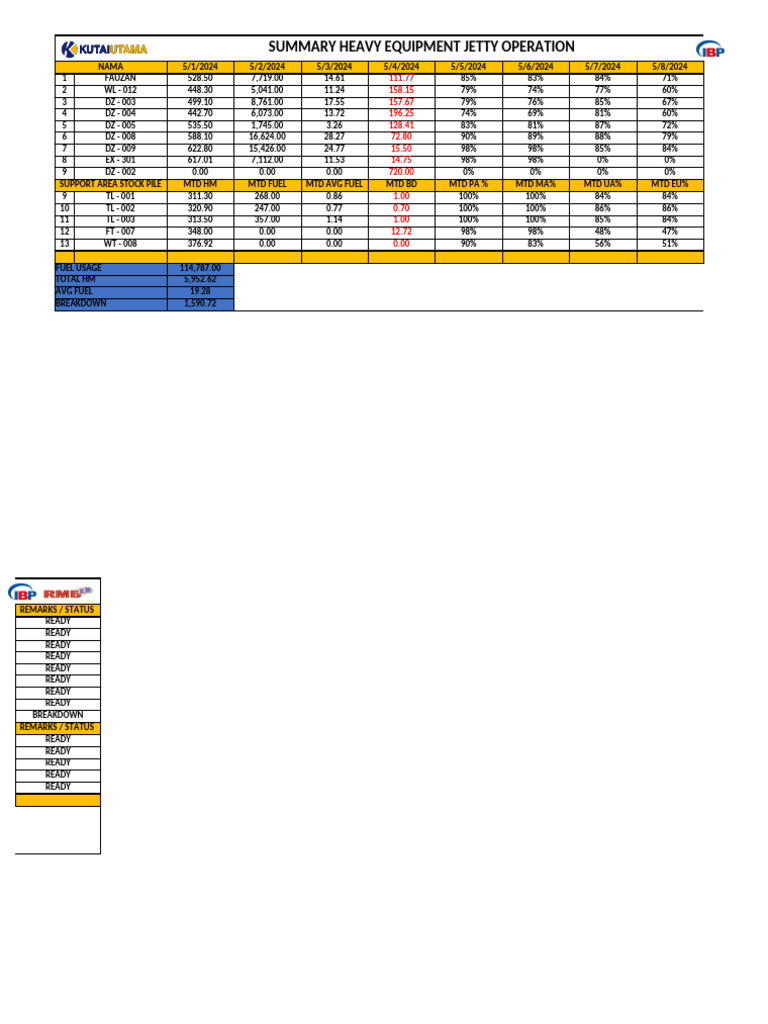 KUK RMB - IBP JETTY LM PERFORMANCE MEI (Update 31 Mei) | PDF