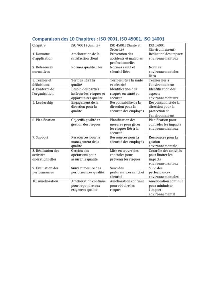 Comparaison ISO 9001 45001 14001 | PDF