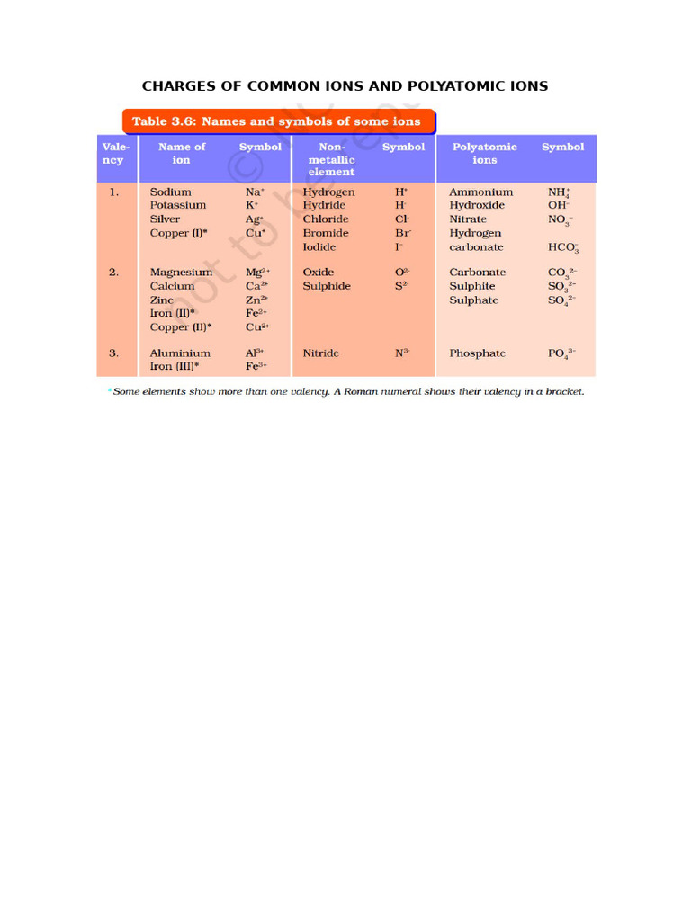 Charges of Common Ions and Polyatomic Ions | PDF