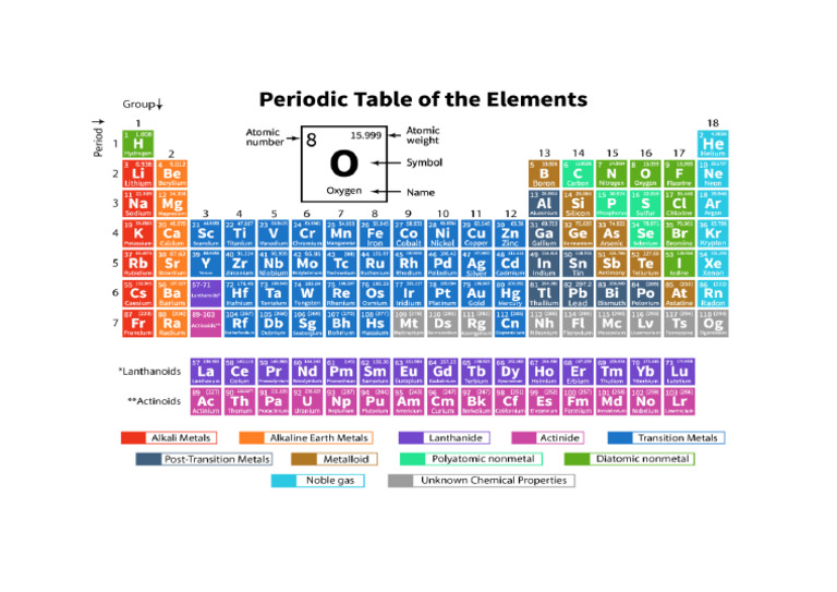 Periodic Table | PDF