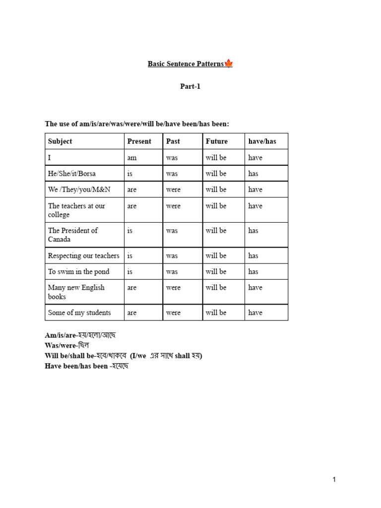Basic English Sentence Patterns Guide | PDF