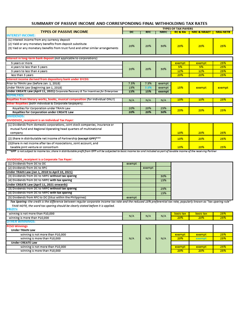 Summary-Of-rates Passive-Income Individual Vs Corporation | PDF