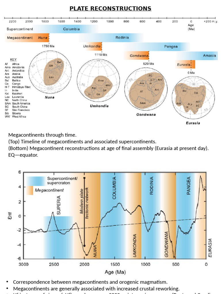 Plate Reconstruction | PDF