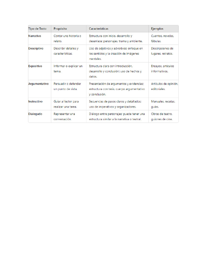 Cuadro Comparativo Textos | PDF