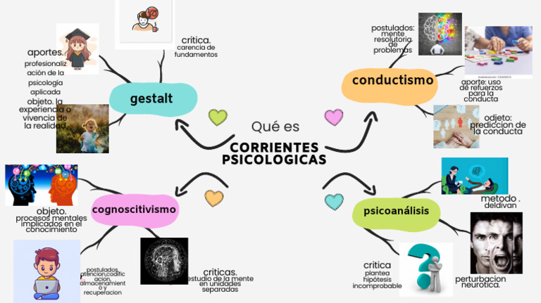 Mapa Mental de Psicologia | PDF