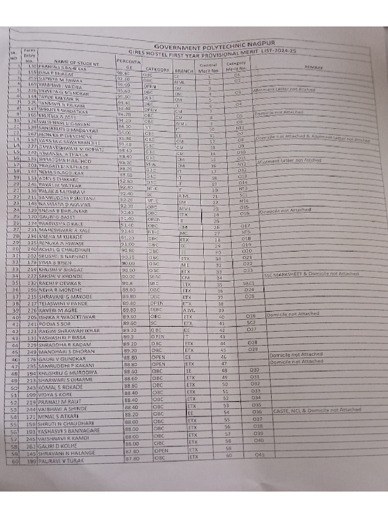 Provisional Merit List | PDF