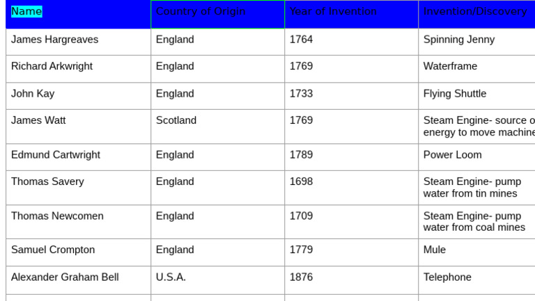 Industrial Revolution - Inventors&Inventions | PDF