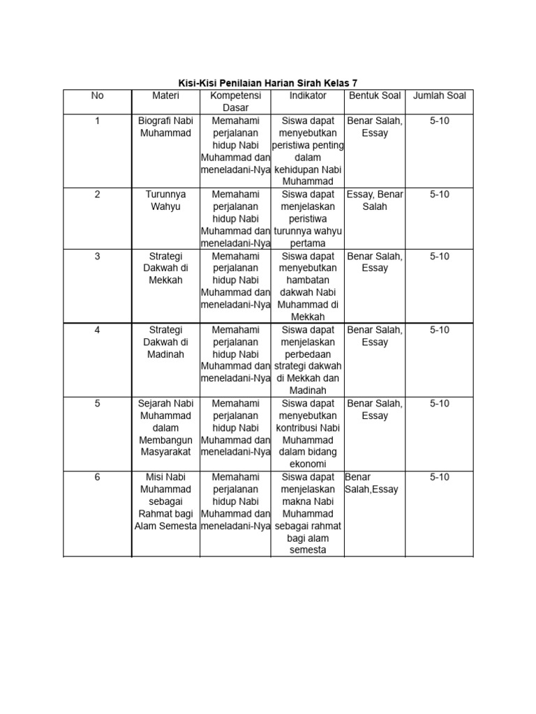 Buat kisi kisi penilaian harian _Mata Pelajaran_ s-4 | PDF
