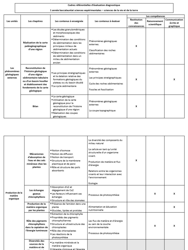 ED 1bac SE BIOF 1 (Avec Tableaux de Construction, Grille D'encodage Et Grille D'exploita | PDF