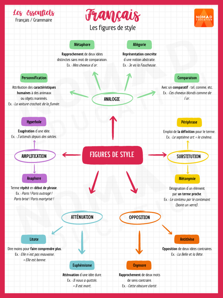 Les Figures de Style | PDF