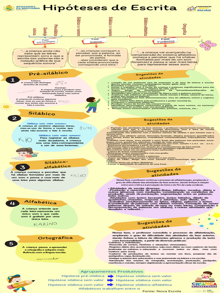 Hipóteses de Escrita | PDF | Escritura | Lingüística