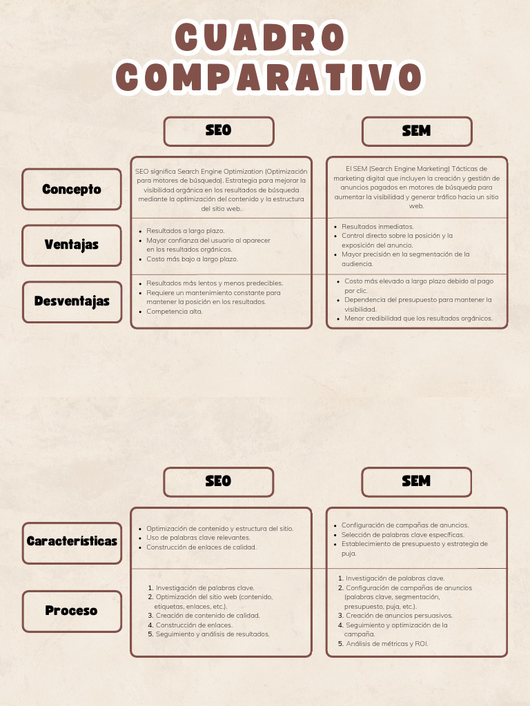 Cuadro comparativo de la caracterización del SEO y el SEM | PDF