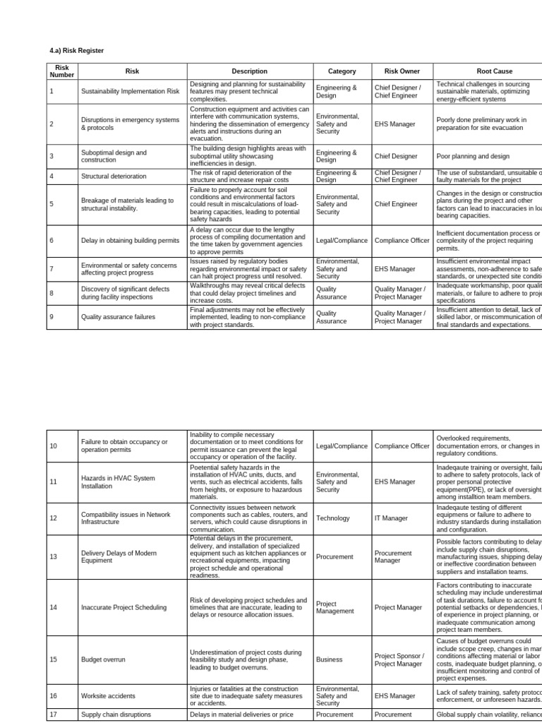 Risk Rigister | PDF