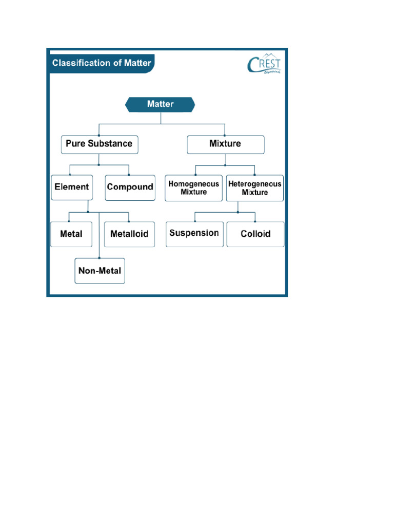 Matter Concept Map | PDF