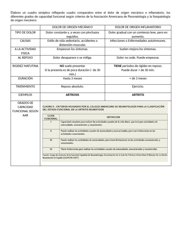 Cuadro de Dolor Mecanico e Inflamatorio | PDF
