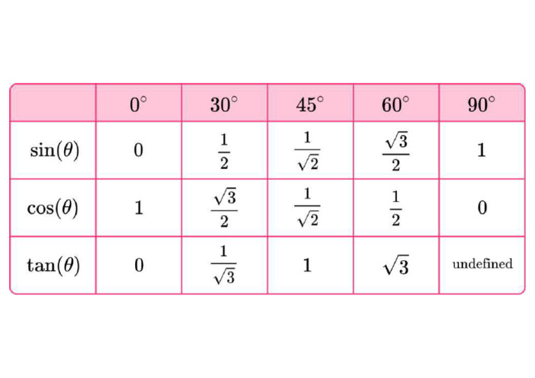 Trigonometry Table | PDF
