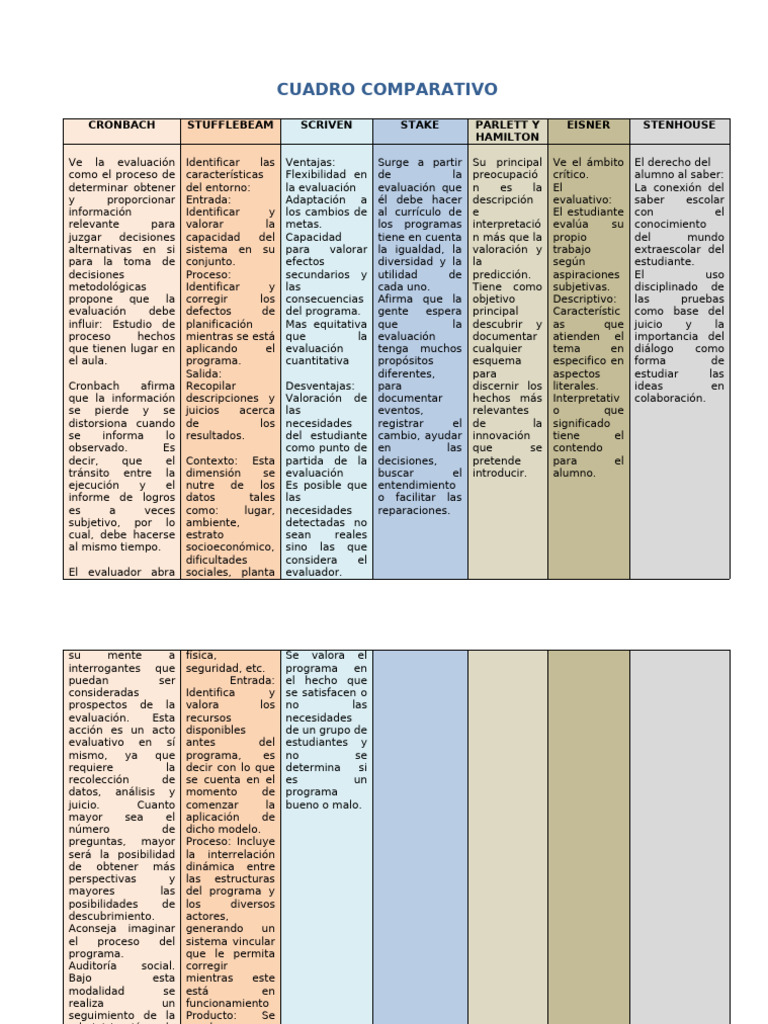 Cuadro Comparativo-Evaluación Educativa | PDF