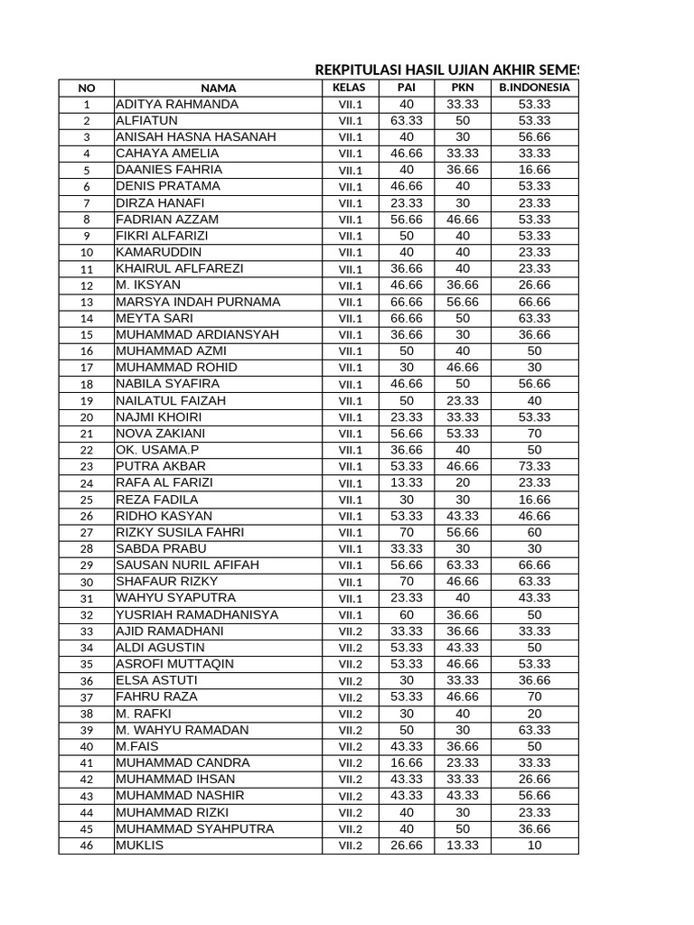 Rekap Nilai Hasil Ujian SMT Ganjil Sementara 2023 2024 | PDF