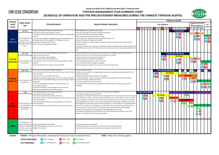 Typhoon Mgnt. Plan_Summary Chart 1 | PDF