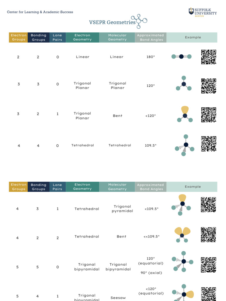 VSEPR - Handout | PDF
