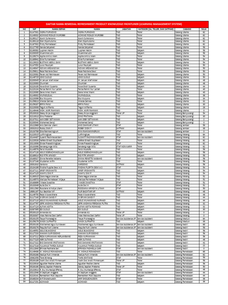 Hasil Remedial Lms Frontliner 2023 | PDF