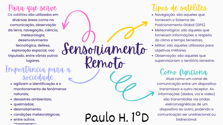 Mapa Mental - Sensoriamento Remoto (Geografia) | PDF