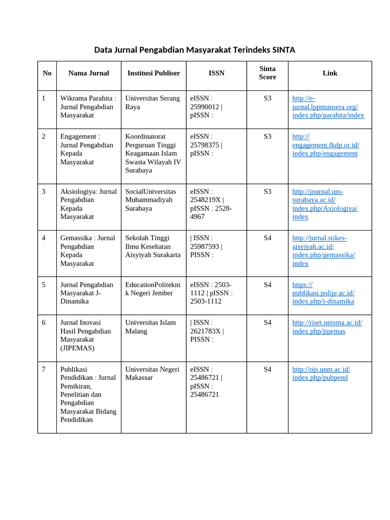 List Jurnal PKM SInta | PDF