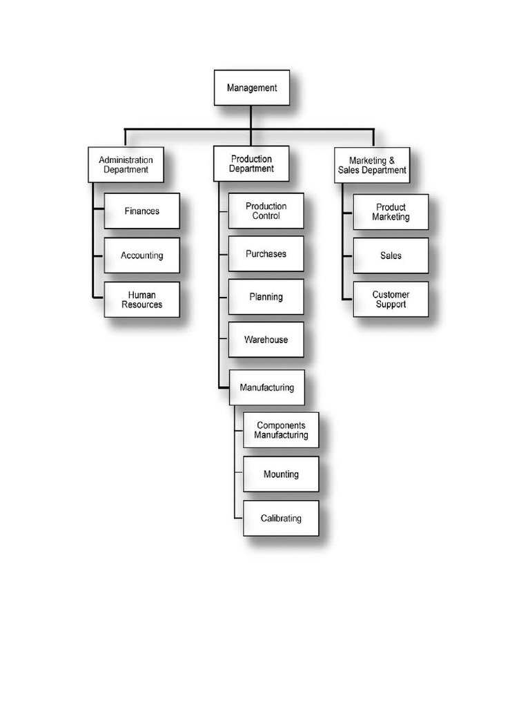 Sba 2 Chart Document5 | PDF
