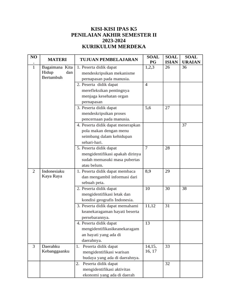 Kisi-Kisi Sas Ii Ipas Kelas 5 Kurmer 23-24 | PDF